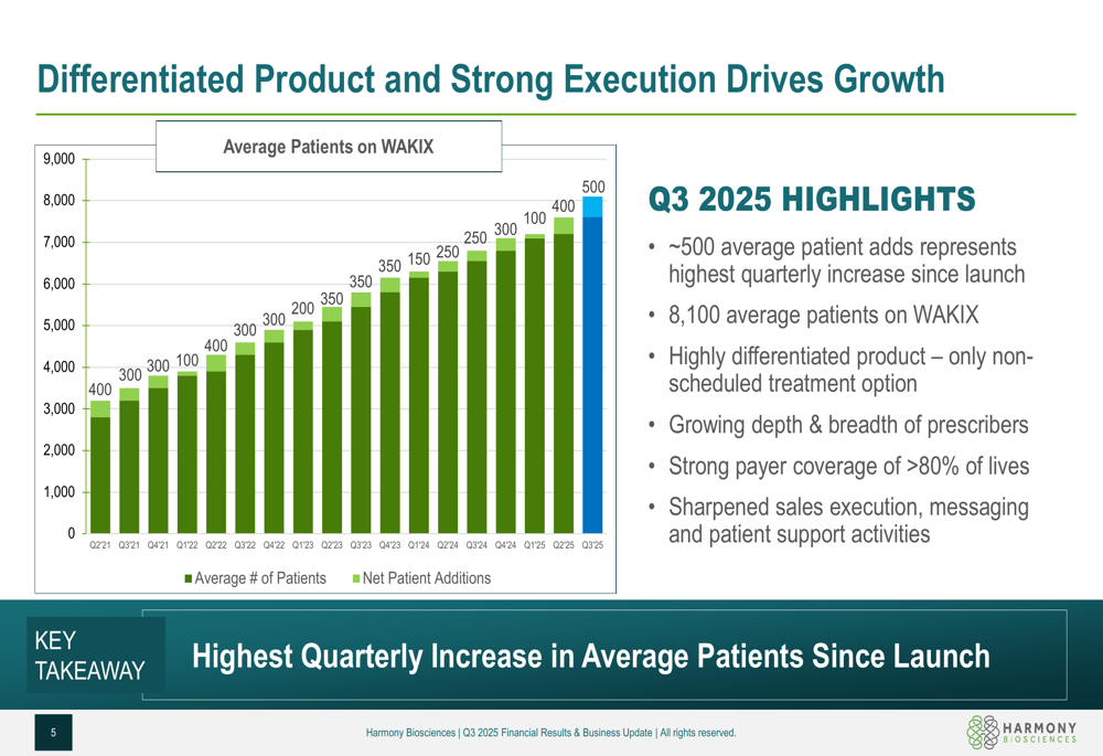 Harmony Biosciences Q3 2025 slides: WAKIX approaches blockbuster status ...