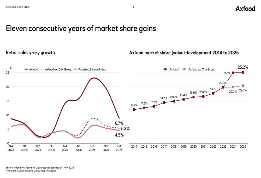 Axfood Q4 2025 slides: Sales growth outpaces market despite stock dip ...