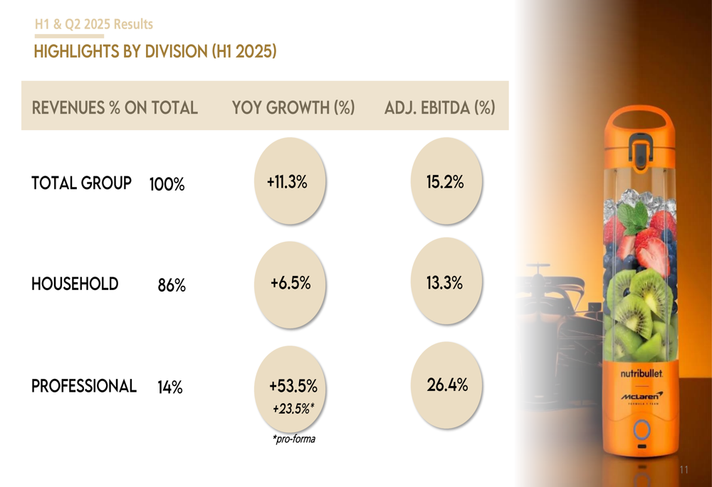 De’Longhi Q2 2025 presentation slides: Revenue up 11.3% but shares ...
