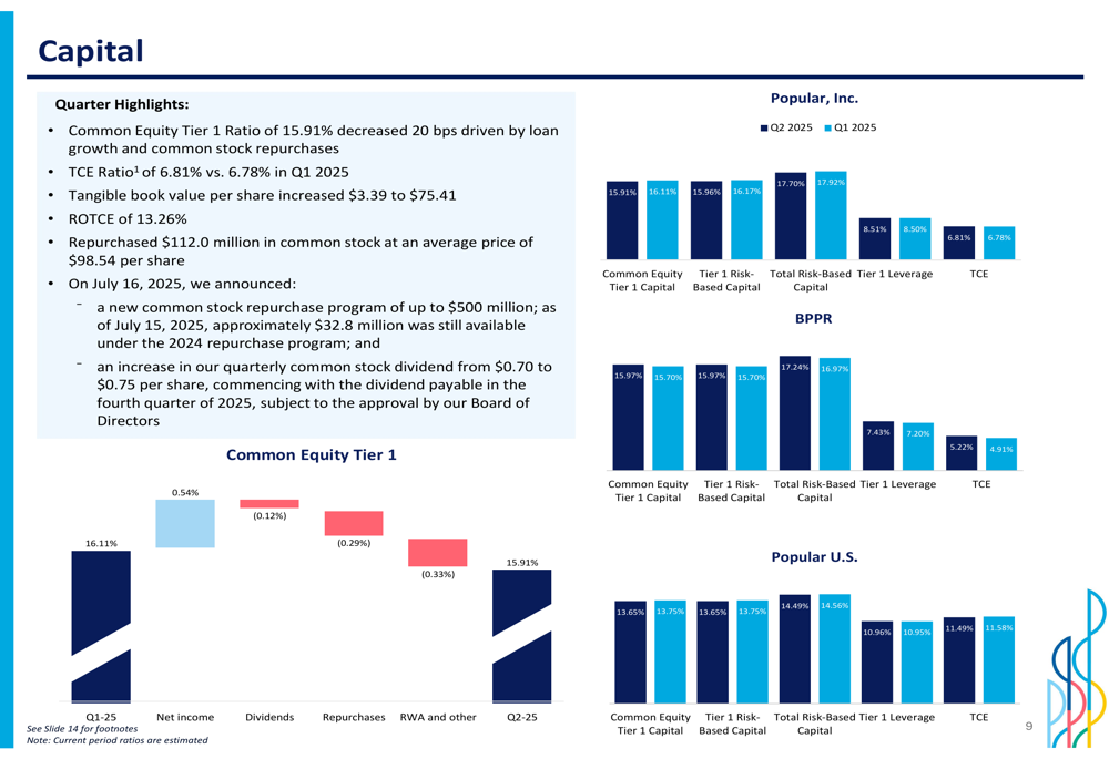 Popular Inc. Q2 2025 slides: Net income jumps 18%, EPS up 21% amid ...