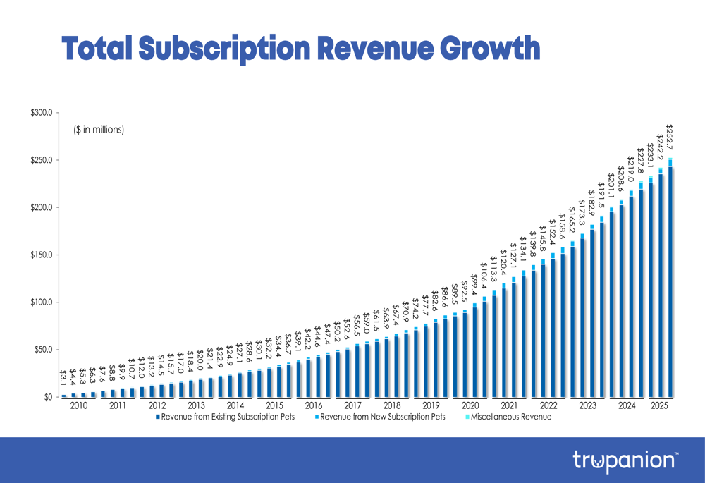 Trupanion Q3 2025 slides: Revenue growth and cash flow surge despite ...