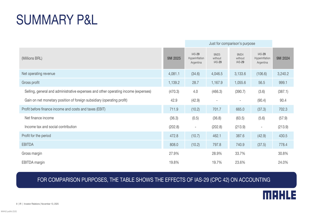 MAHLE Metal Leve en el tercer trimestre 2025: Ingresos aumentan 25,6% ...