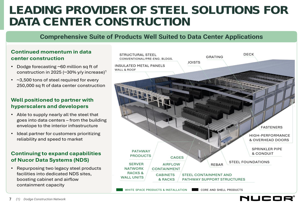 Nucor Q3 2025 slides reveal earnings beat, strategic focus on data ...