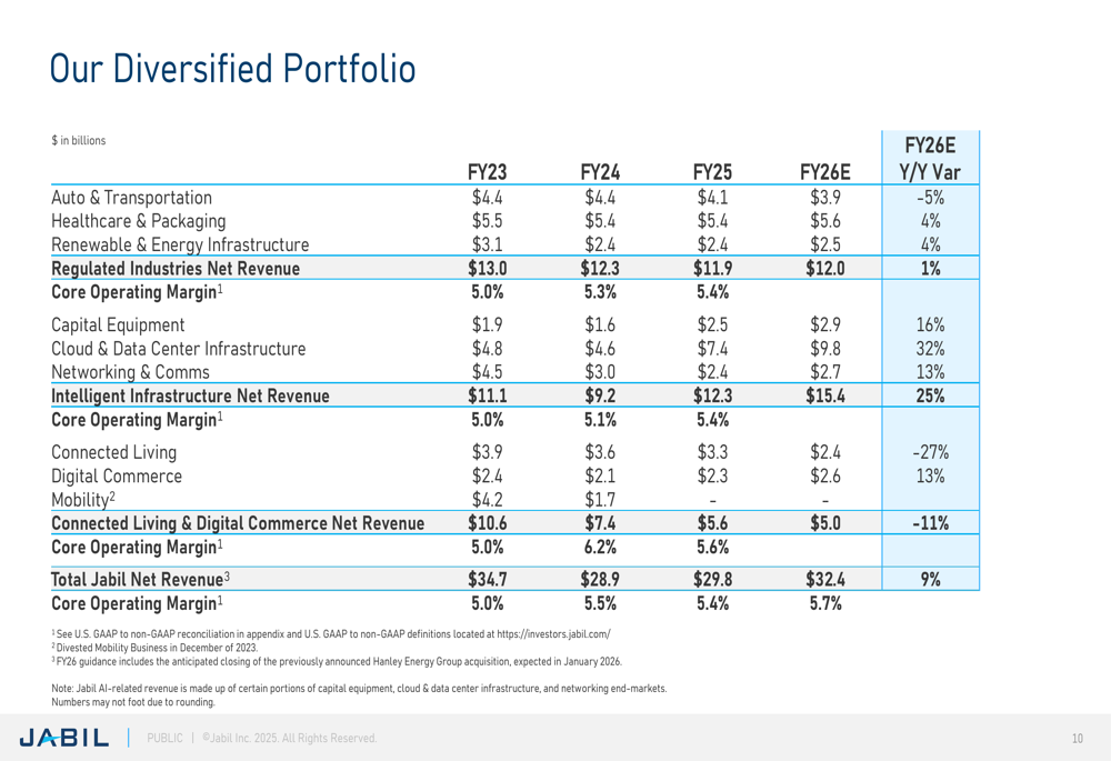 Jabil Q1 2026 slides: Intelligent Infrastructure drives 19% revenue ...
