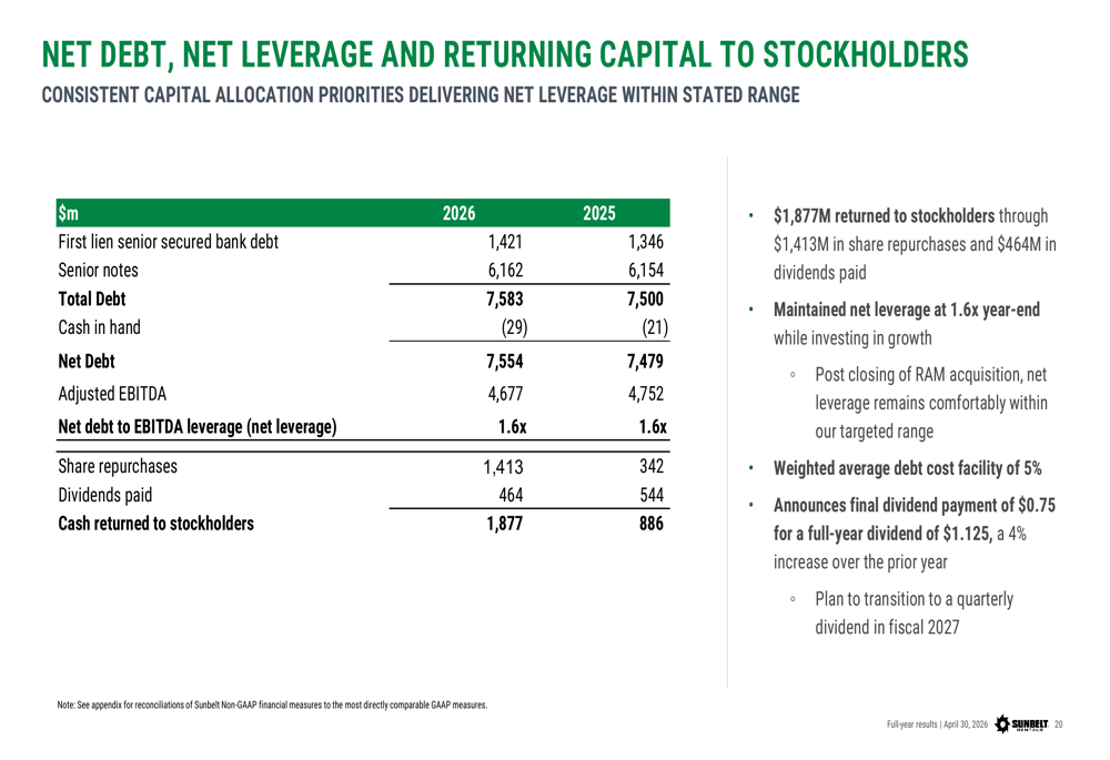 Sunbelt FY26 slides: record revenue, margins pressured By Investing.com