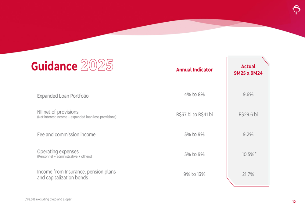 Bradesco Q3 2025: Gewinn steigt um 18,8 %, digitale Transformation gewinnt an Fahrt/n Von ...