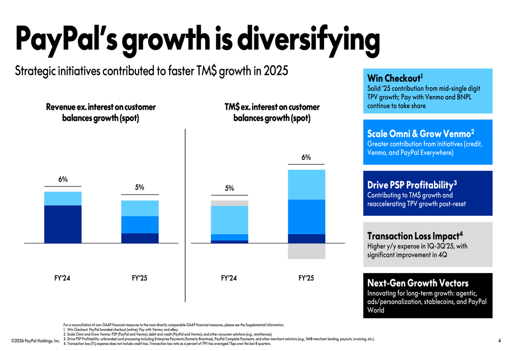 PayPal Q4 2025 slides: Mixed results drive stock decline despite ...