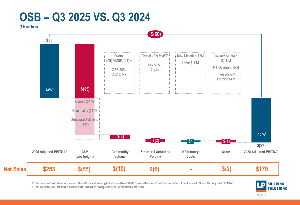 LP Building Solutions Q3 2025 slides: Siding growth offset by OSB ...