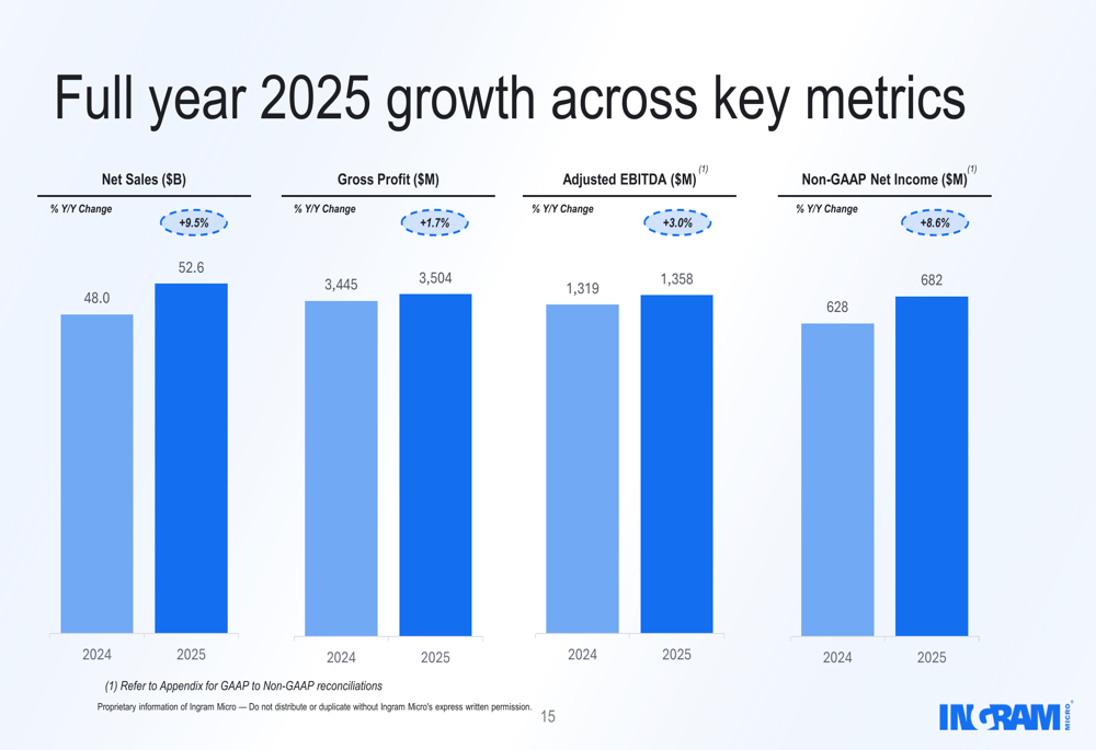 Ingram Micro Q4 2025 slides: record cash flow, AI platform gains By ...