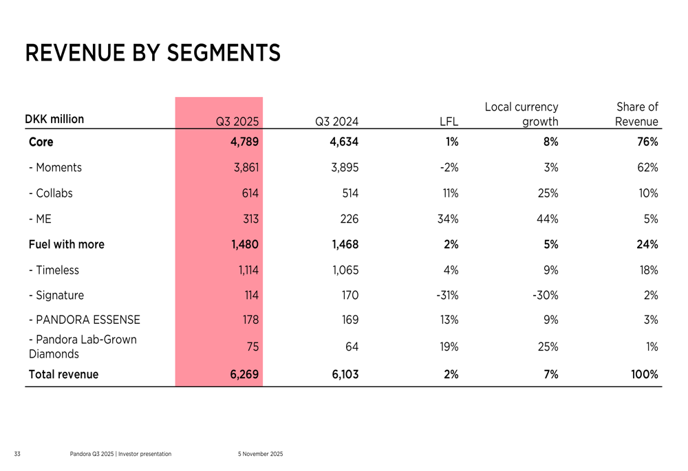 Pandora Q3 2025 slides: 6% organic growth amid external headwinds ...