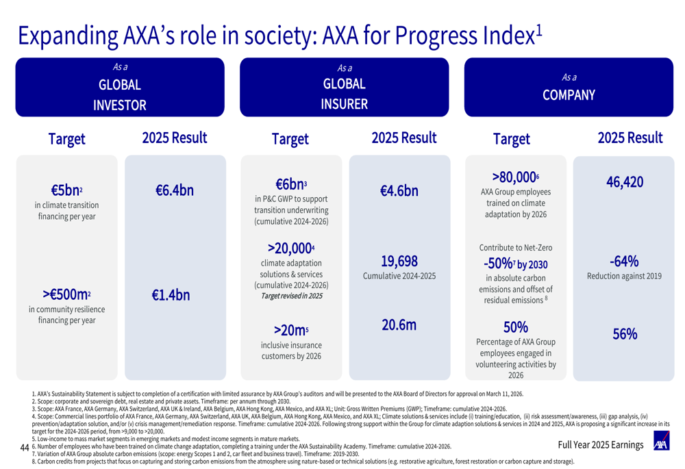 AXA FY25 : une croissance du BPA de 8% propulse la rentabilité record ...