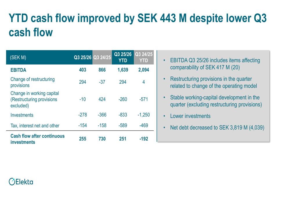 Elekta Q3 2025/26: Währungsgegenwind überlagert solide operative ...