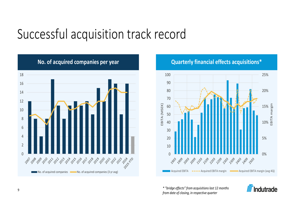 Indutrade Q2 2025 slides: Sales decline 4% amid stable order intake ...
