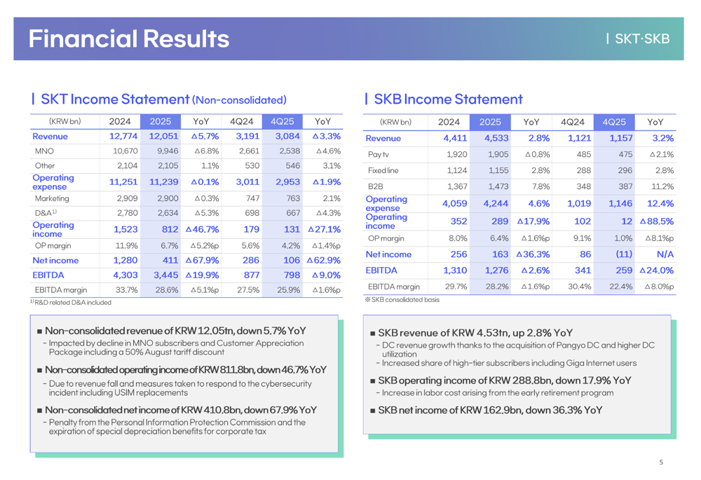 SK Telecom FY2025 slides: 73% profit plunge as AI investments take ...