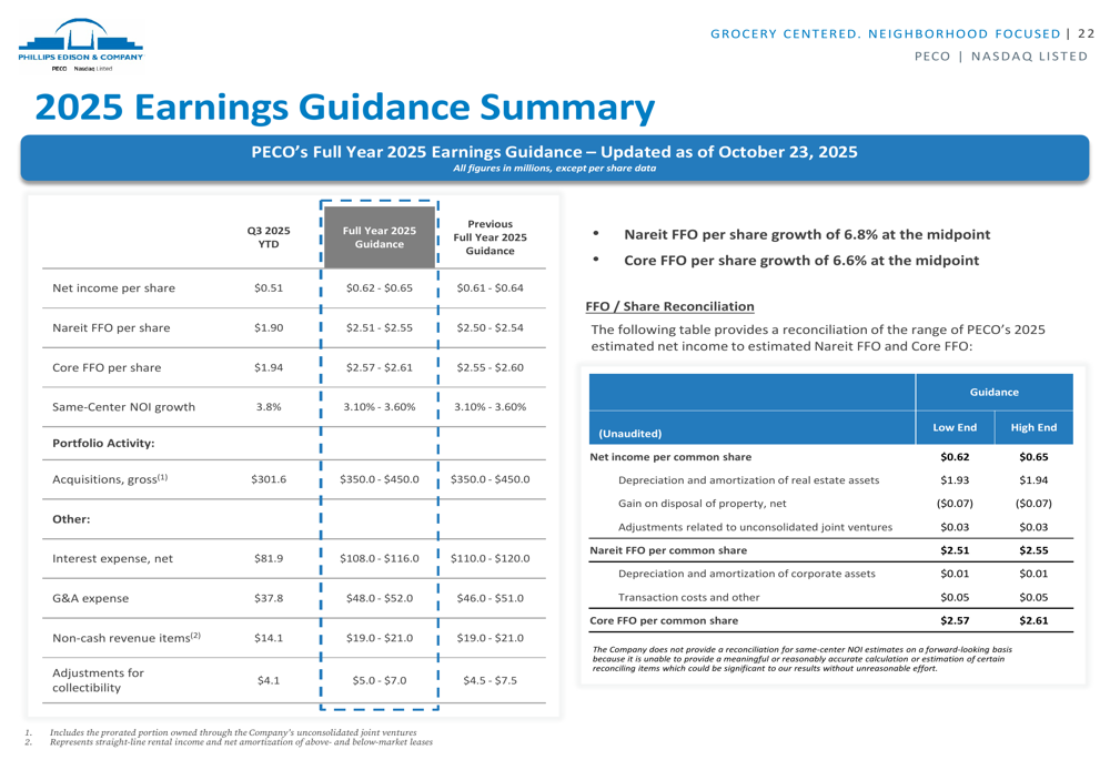 PECO Q3 2025 slides reveal record-high lease spreads, raised full-year ...