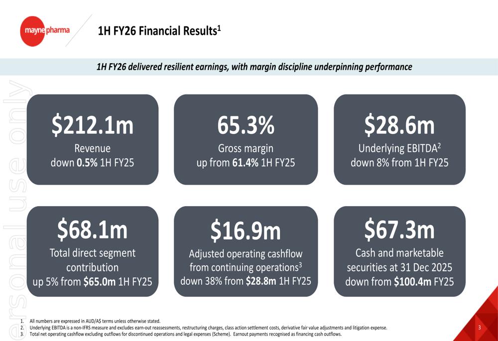 Mayne Pharma H1 FY26 slides: margins surge despite flat revenue By ...