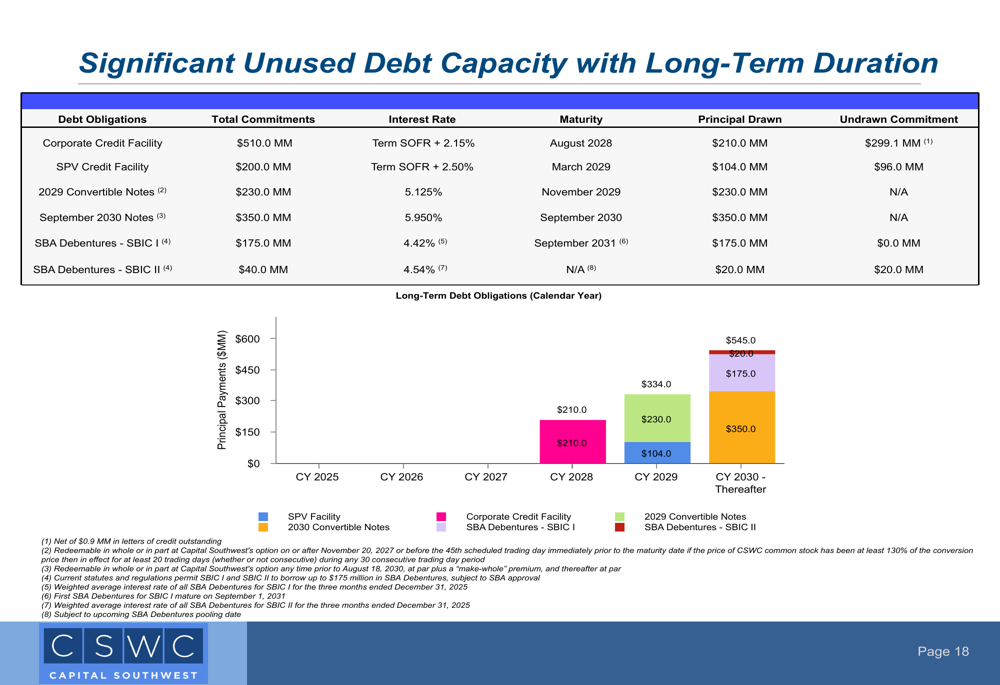 Capital Southwest T3 2026 : croissance de la VNI dans un contexte d ...