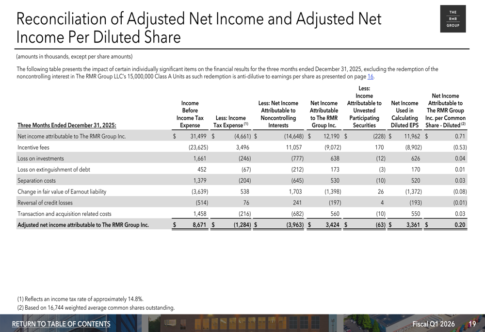 RMR Group Q1 2026 slides: Beats EPS estimates despite revenue miss ...