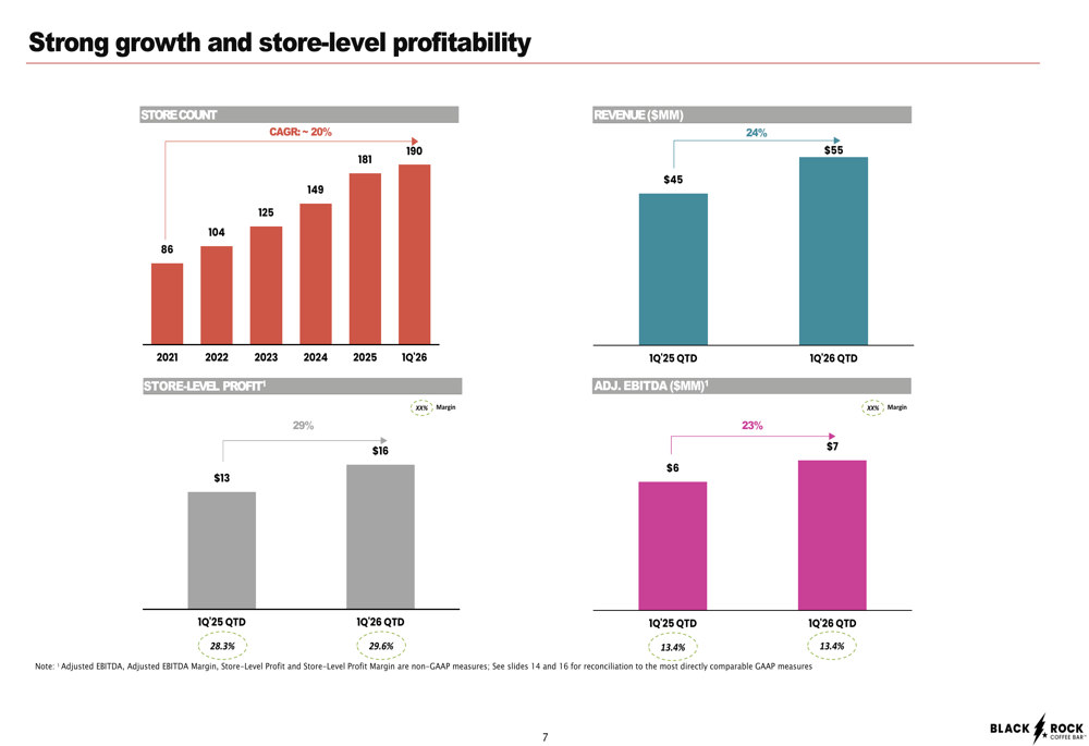 Black Rock Coffee Q1 2026: sterke groei maskeert EPS-tegenvaller Door ...