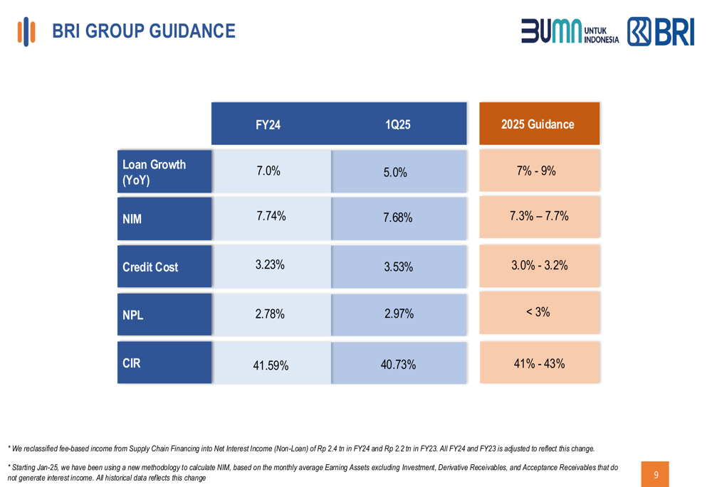 Bank Rakyat Indonesia 1Q 2025 presentation: Profit declines amid strategic revamp By Investing.com