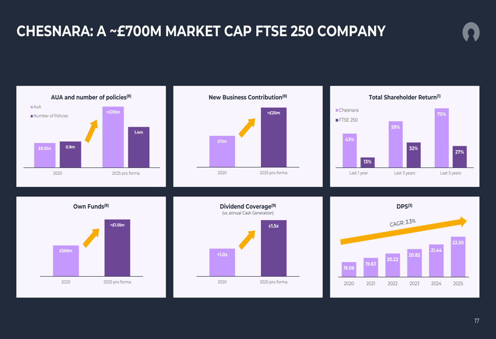 Chesnara FY 2025 slides: FTSE 250 firm posts 42% profit growth By ...