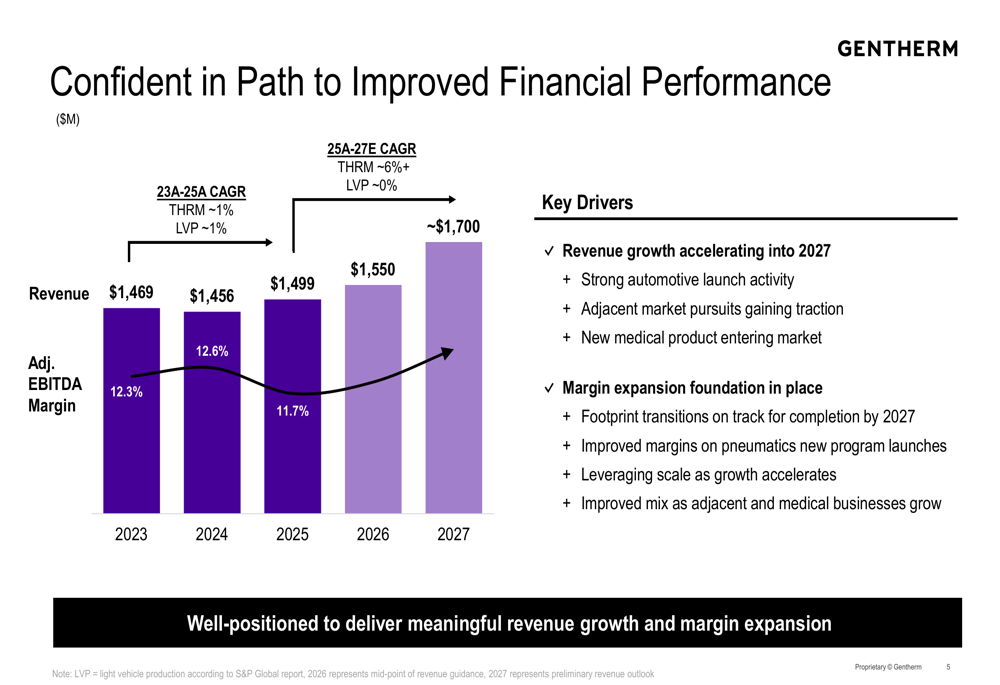 Gentherm Q4 2025 slides: Revenue beats amid EPS miss, announces Modine ...