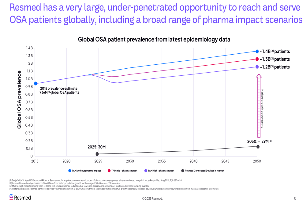 ResMed Q4 FY2025 slides: Revenue jumps 10%, net cash position achieved ...