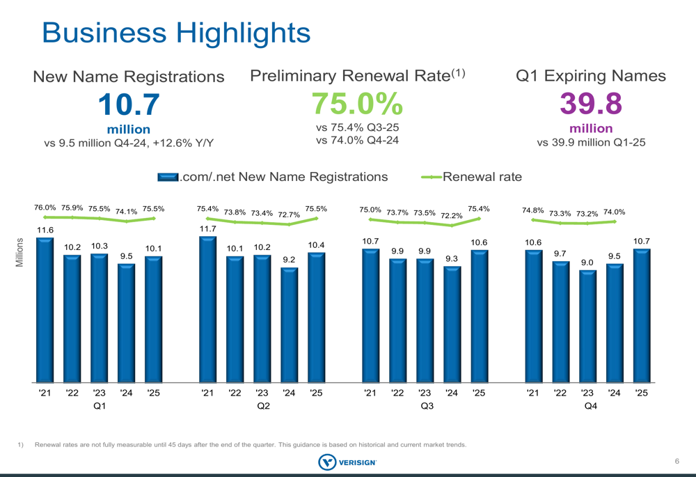 VeriSign Q4 2025 slides: domain base grows 2.6%, revenue up 7.5% ...
