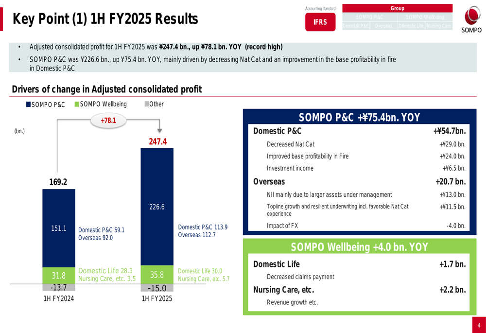 Sompo Holdings 1H FY2025 slides: Record profits drive forecast upgrade By Investing.com