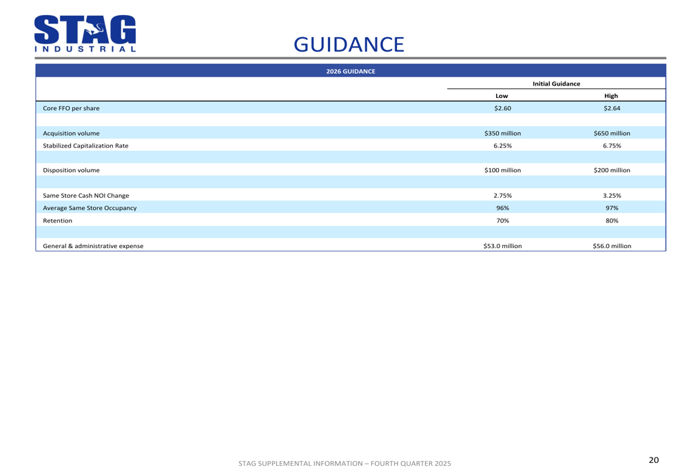 STAG Industrial Q4 2025 presentation: Strong leasing drives earnings ...
