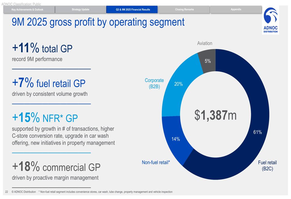 ADNOC Distribution Q3 2025 slides: Double-digit profit growth, network ...