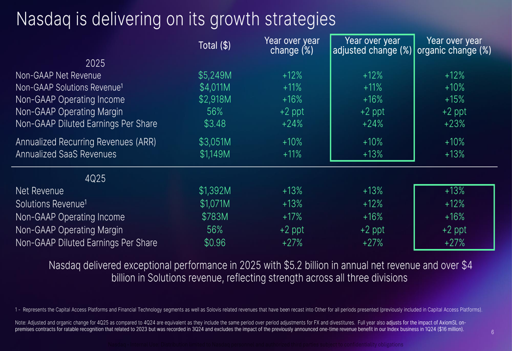 Nasdaq Q4 2025 slides: Record revenue and earnings with 13% top-line ...
