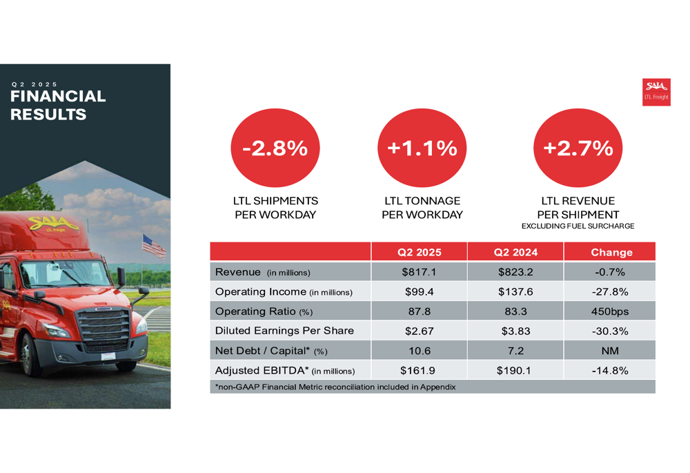 Saia Q2 2025 slides reveal mixed results as company expands service ...