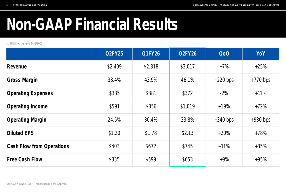 Western Digital Q2 2026 slides: Cloud dominance drives 25% revenue ...