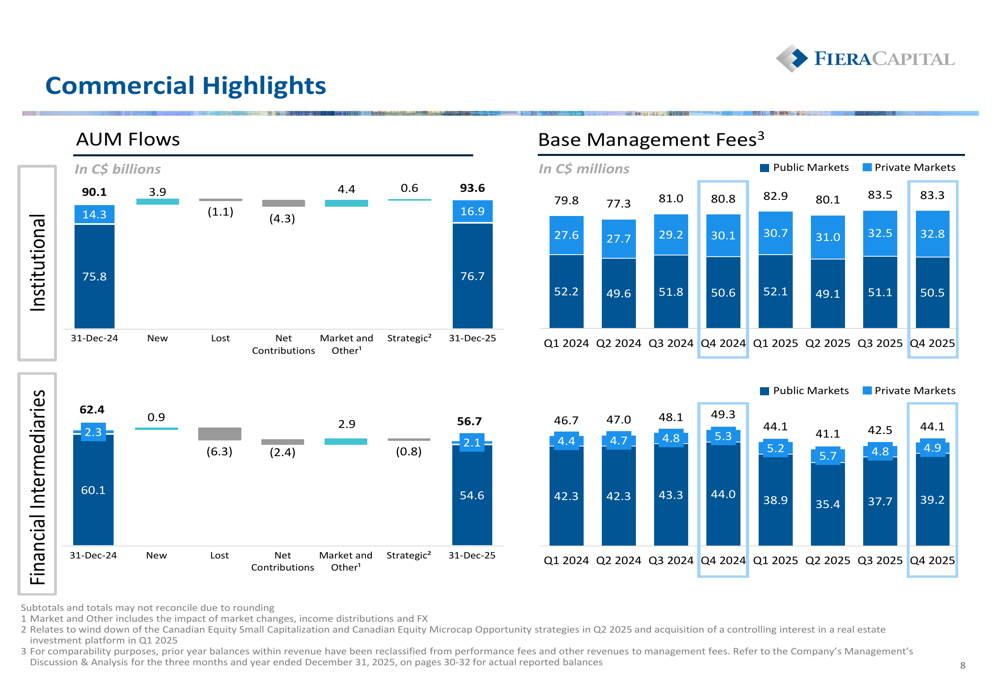Fiera Capital T4 2025: márgenes crecen pese a ingresos bajo ...