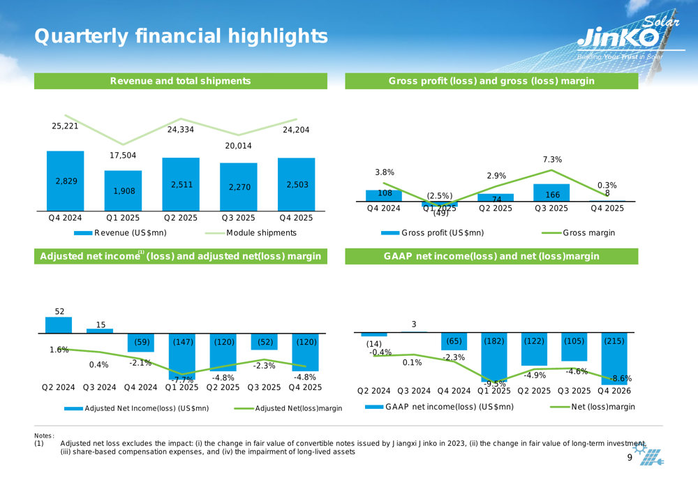 JinkoSolar Q4 2025 slides: volume leads but margins collapse to 0.3% By ...