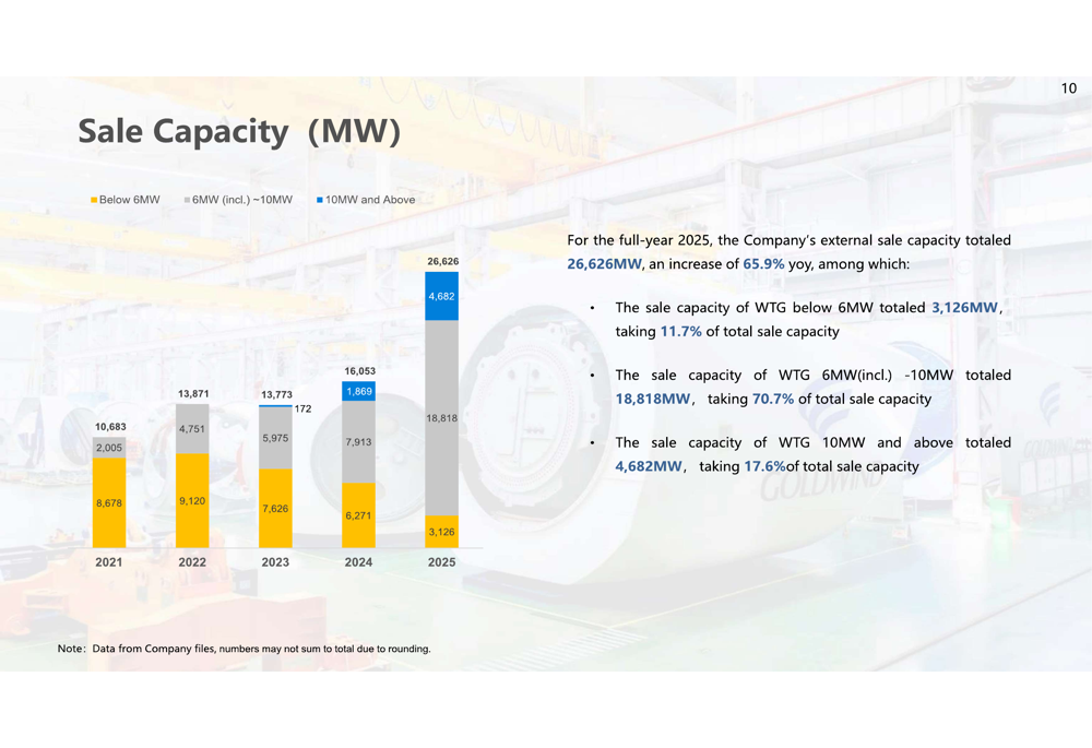 Goldwind 2025 slides: revenue surges 29% amid wind power boom By ...