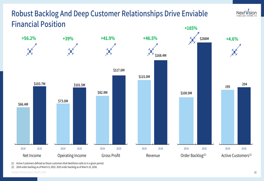 NextVision March 2026 slides: $275M revenue target, 185% backlog surge ...