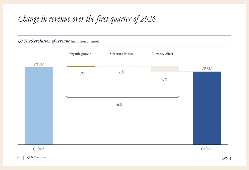 LVMH Q1 2026: Organisches Wachstum behauptet sich gegen starken ...