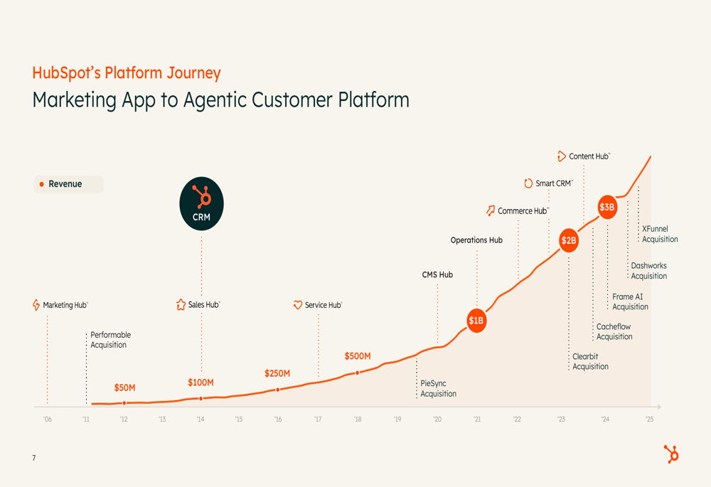 HubSpot Q4 2025 slides: Revenue surges 20% as AI platform strategy ...