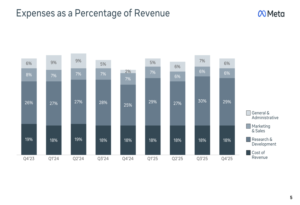 Meta Q4 2025 presentation: Revenue surges 24% as AI investments ...