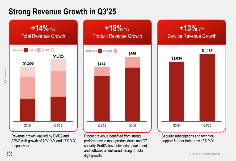 Fortinet Q3 2025 slides: 14% revenue growth and record margins, stock ...