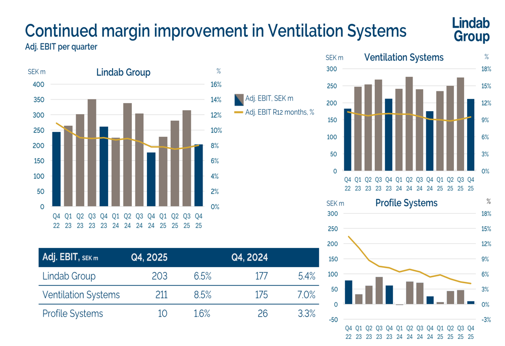 Lindab Q4 2025 slides: Ventilation Systems drives profitability amid ...