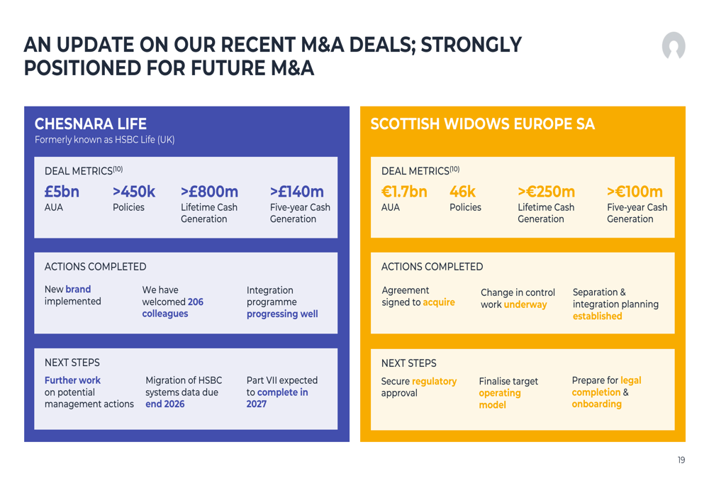 Chesnara FY 2025 slides: FTSE 250 firm posts 42% profit growth By ...