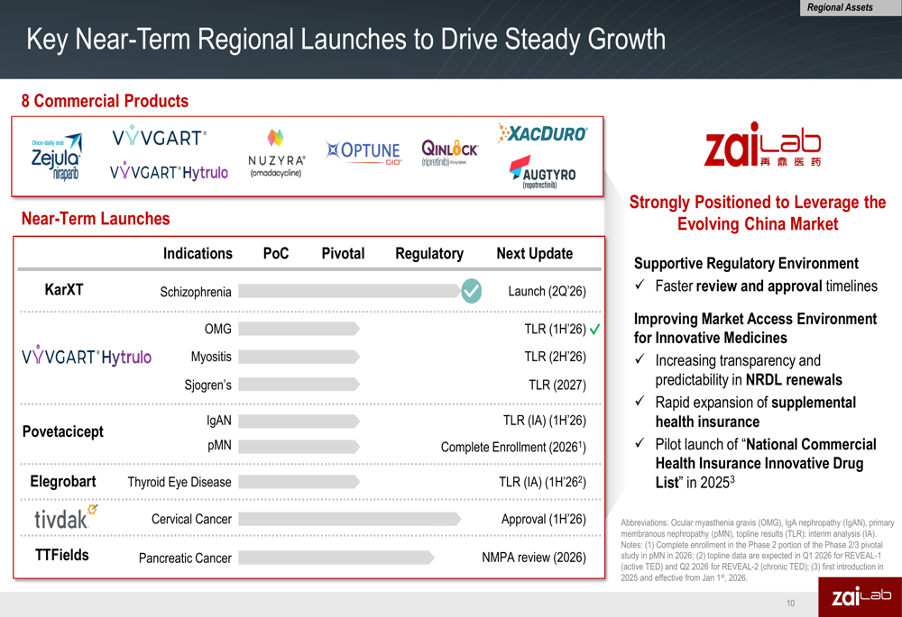 Zai Lab T4 2025: pipeline de Zoci impulsa estrategia de doble motor Por ...