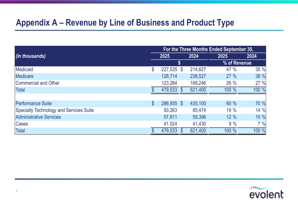 Evolent Health Q3 2025 slides: Revenue grows 8% sequentially amid shifting business mix By ...