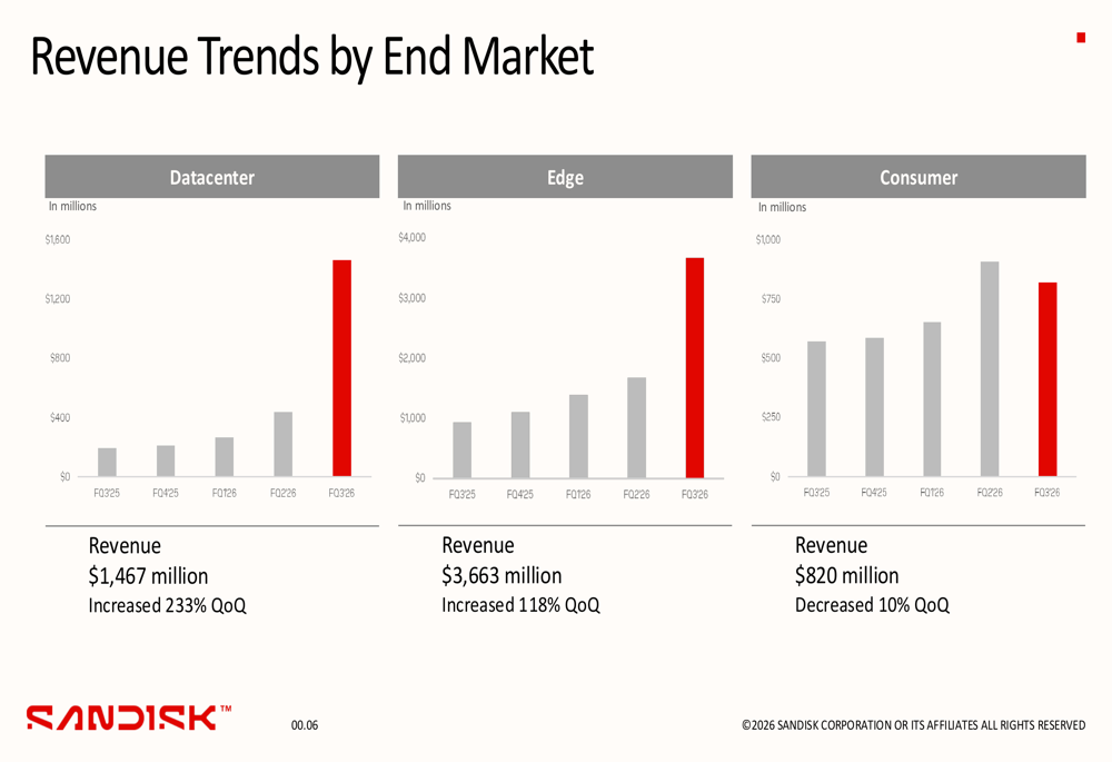 SanDisk T3 2026 : chiffre d’affaires en hausse de 251 %, marges à 78 % ...