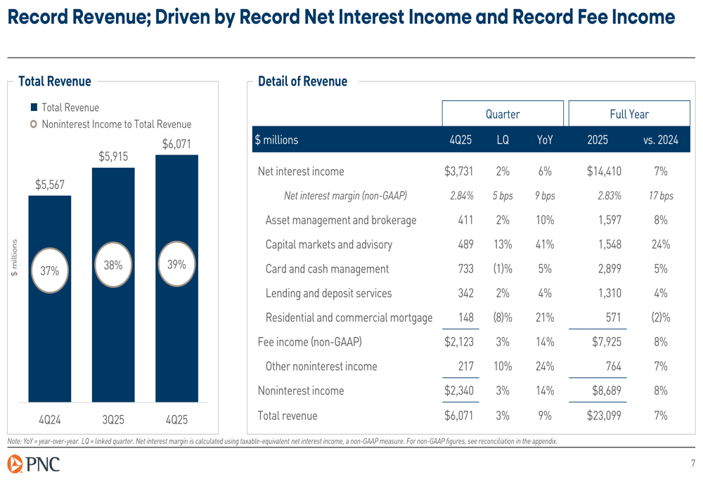 Prezentacja PNC za IV kw. 2025: Rekordowe przychody napędzają wzrost ...