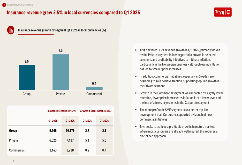 Tryg Q1 2026 slides: insurance growth offsets investment volatility By ...