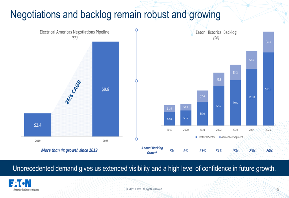 Eaton Q4 2025 slides: Data center surge drives record results as ...
